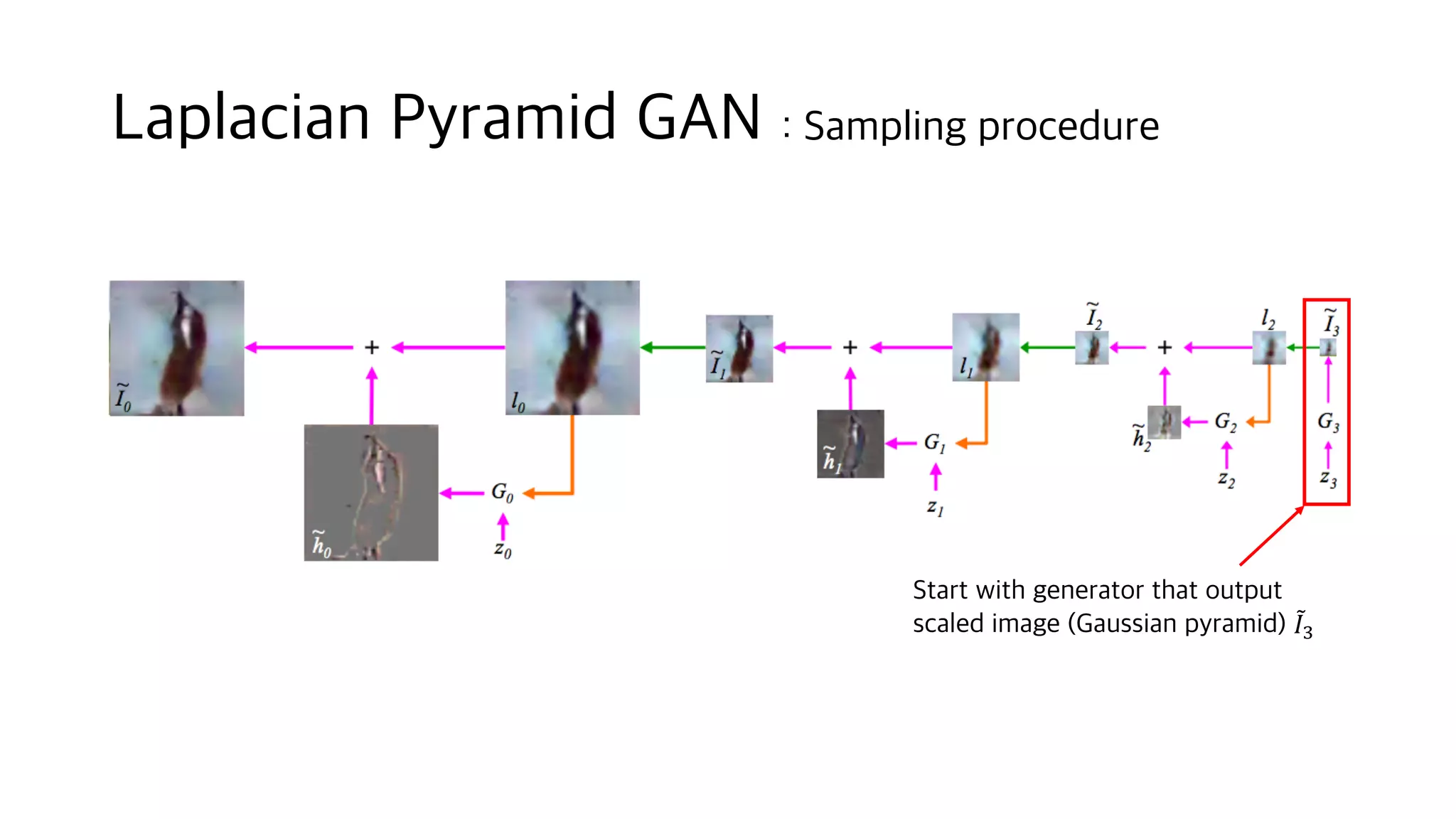 Generative Adversarial Network (+Laplacian Pyramid GAN) | PDF