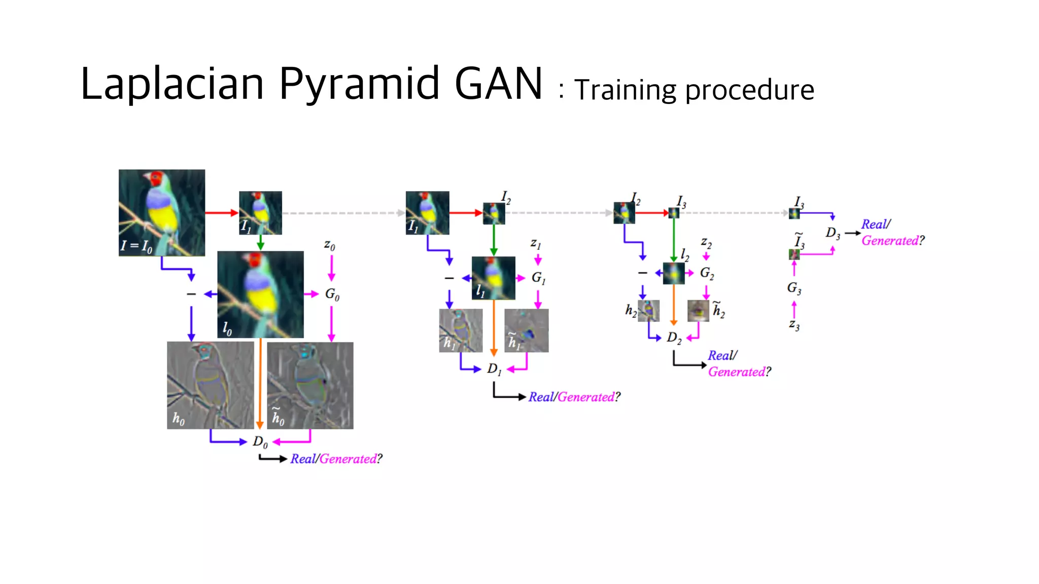 Generative Adversarial Network (+Laplacian Pyramid GAN) | PPT