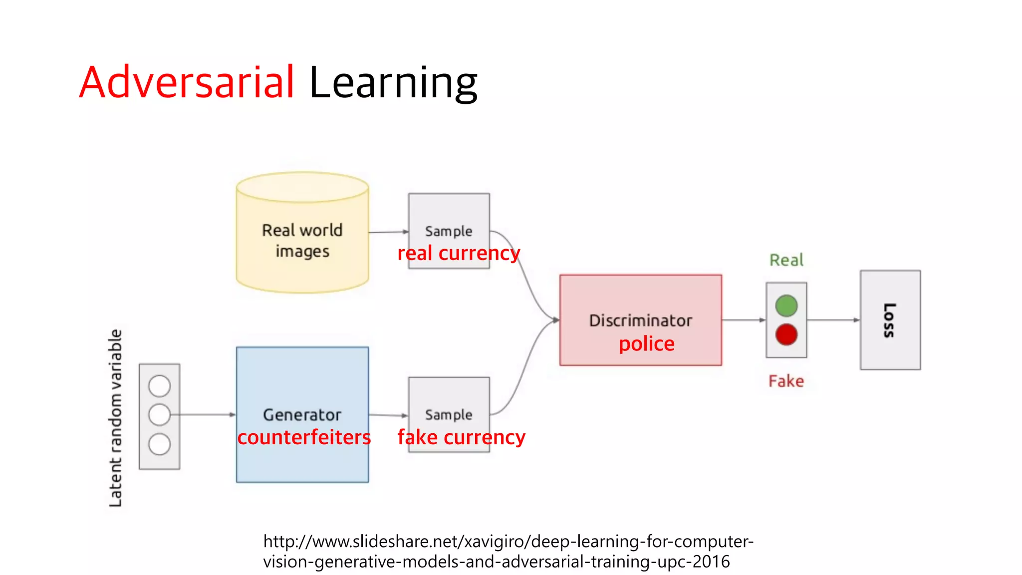 Generative Adversarial Network (+Laplacian Pyramid GAN) | PPT