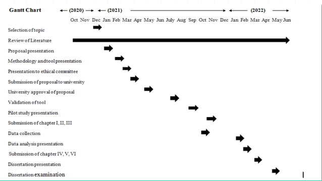 Gannt Chart Class Presentation pptx | PPT