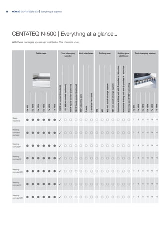Gantry processing-centateq-n-500-en | PDF