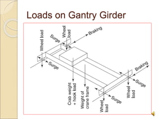 gantry girder.ppt