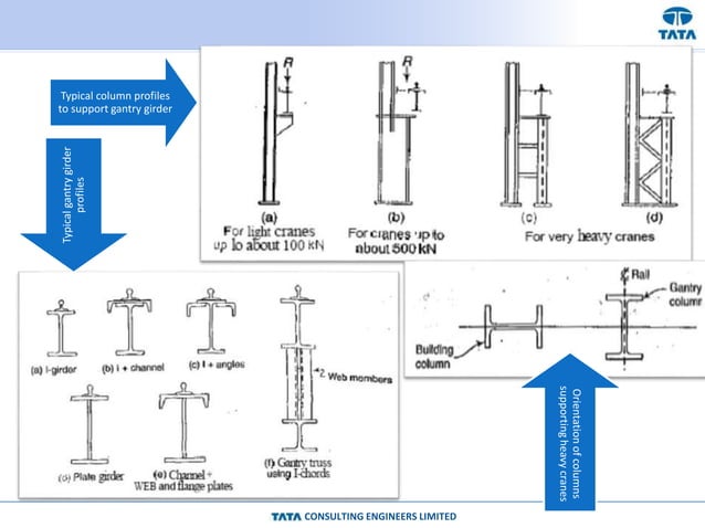 Gantry Girder Design.pptx