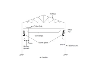 Gantry Girder Design Design of steel structures .pptx