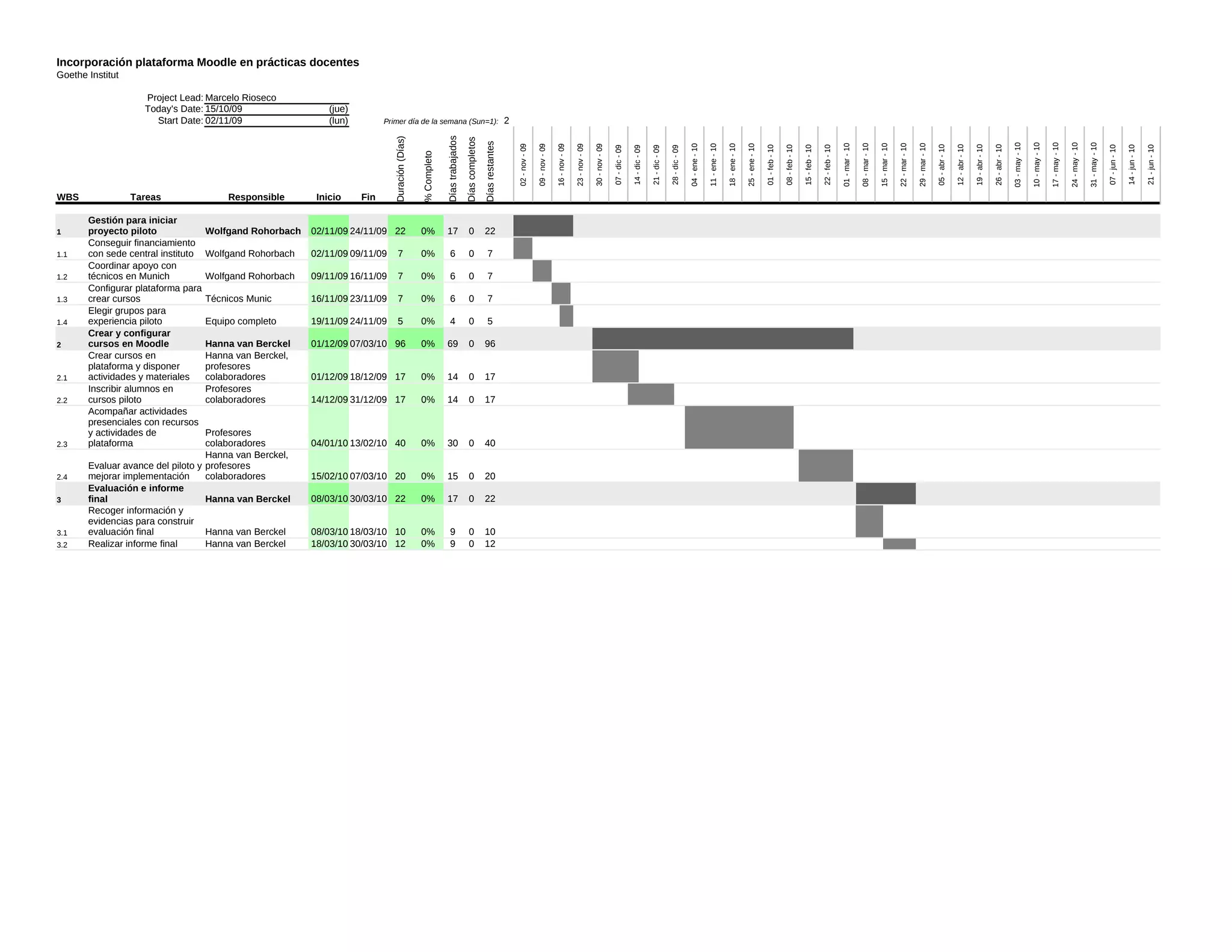 Carta Gantt | PDF