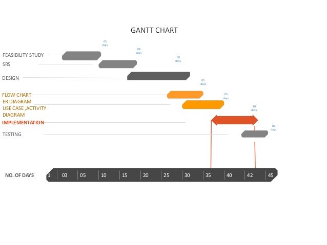Pert And Gantt Charts