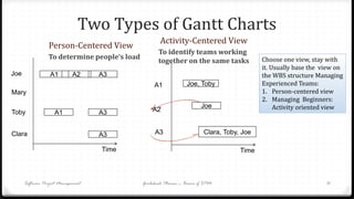 Gantt PERT and CPM | PDF