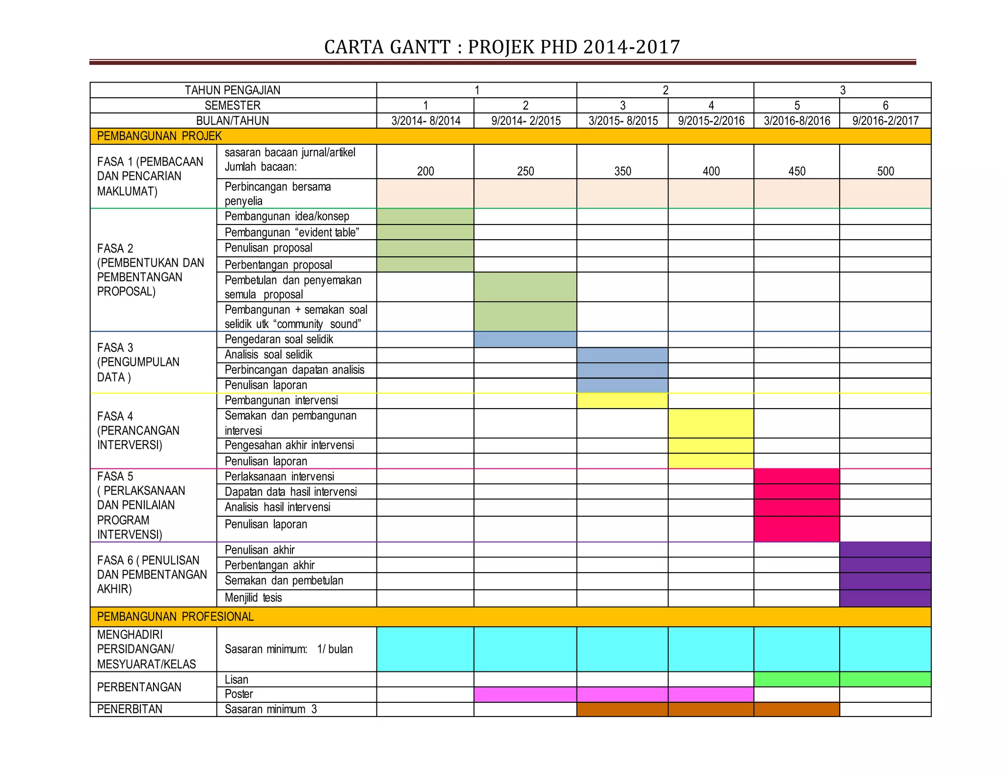 Gantt chart_Project PHD | DOCX