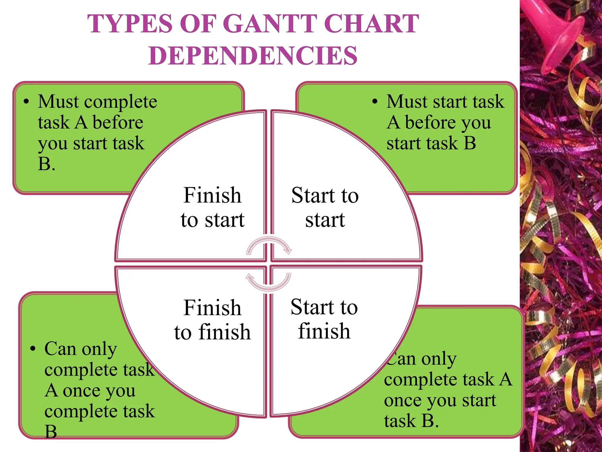 GANTT CHART nursing Management for Msc nursing | PPTX