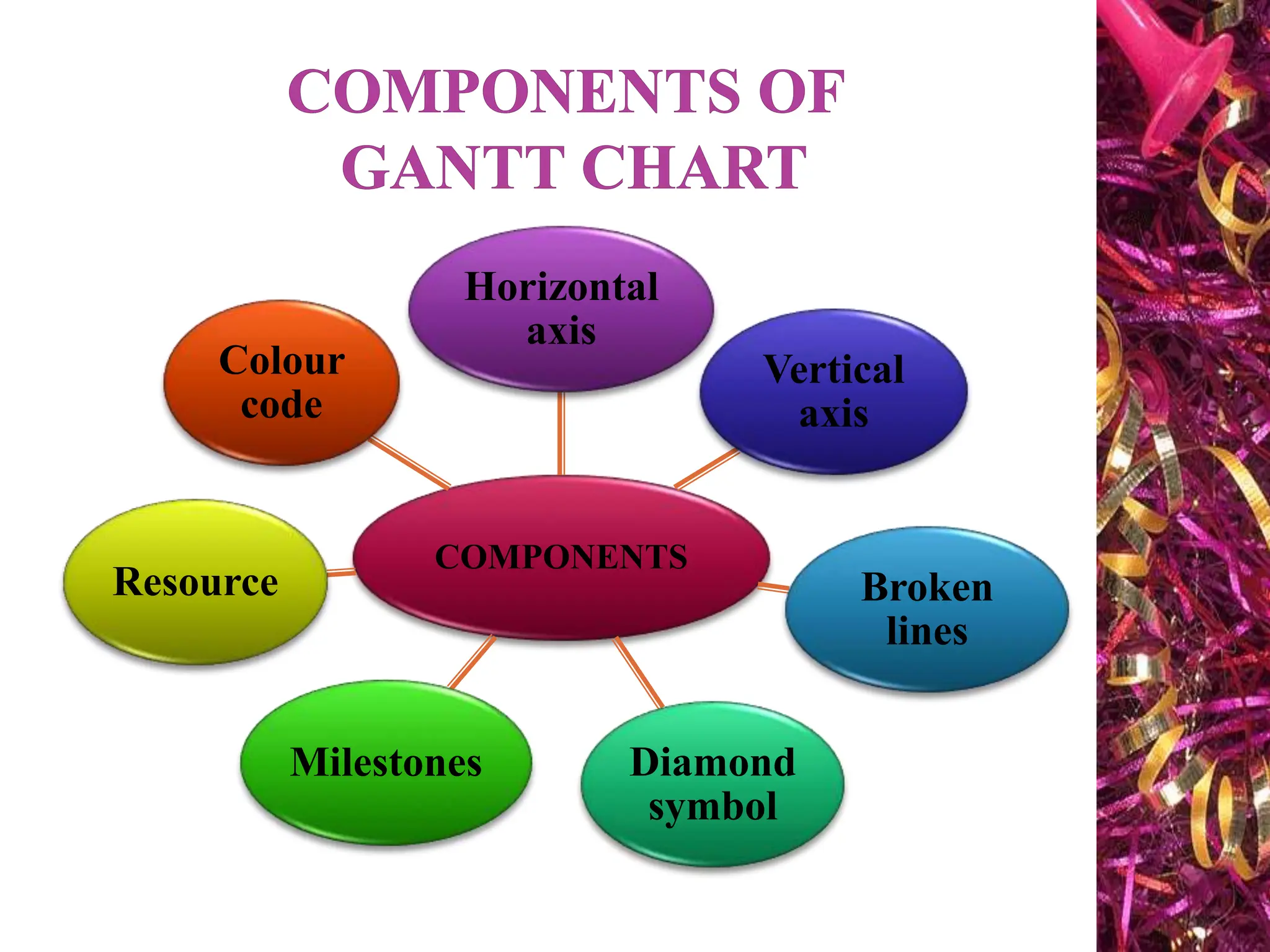 GANTT CHART nursing Management for Msc nursing | PPTX