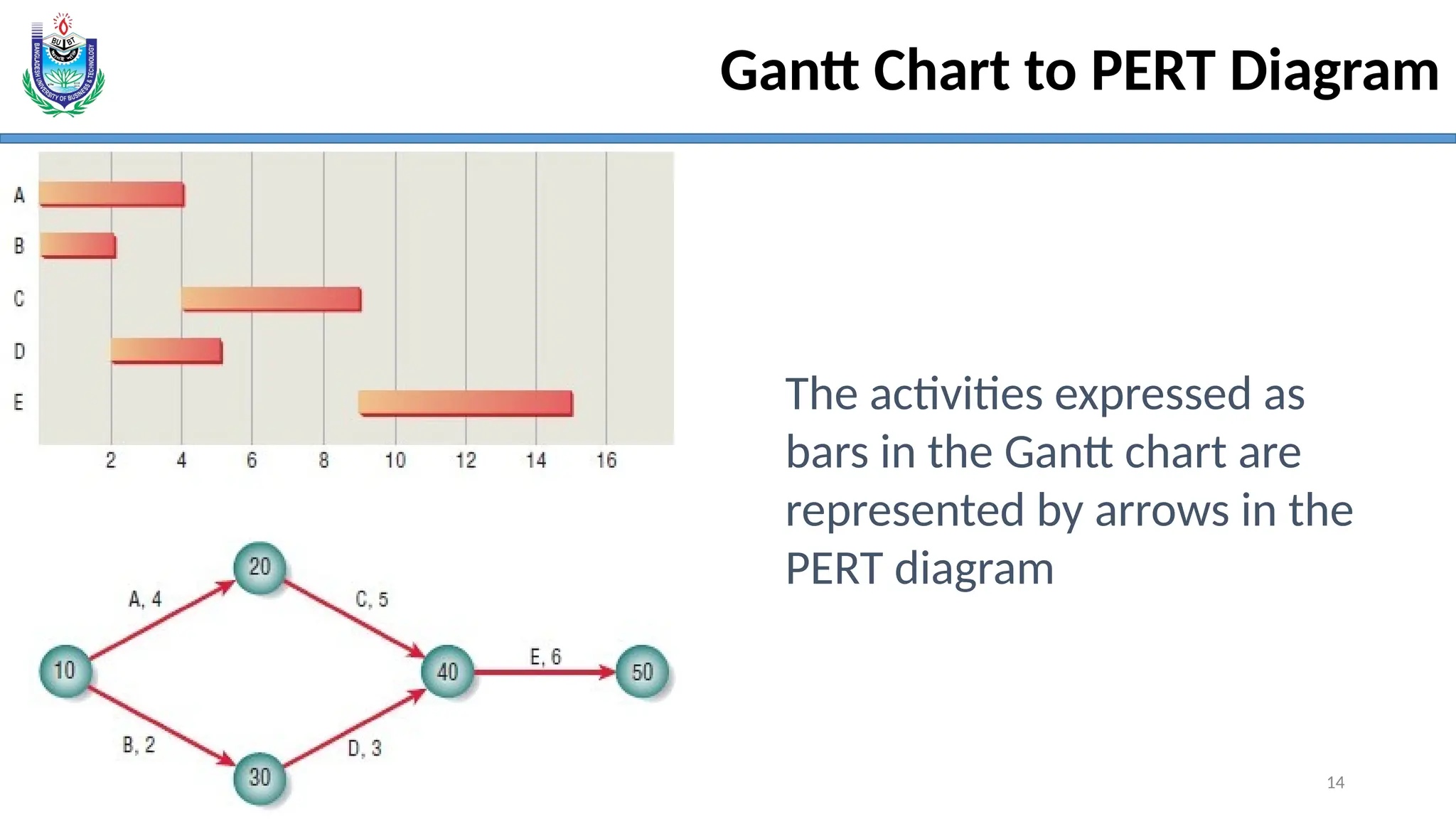 Gantt Chart6 A Gantt chart is a visual project management tool used to ...