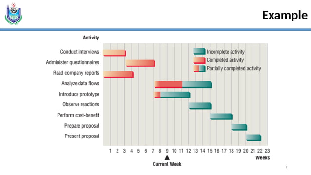 Gantt Chart6 A Gantt chart is a visual project management tool used to ...