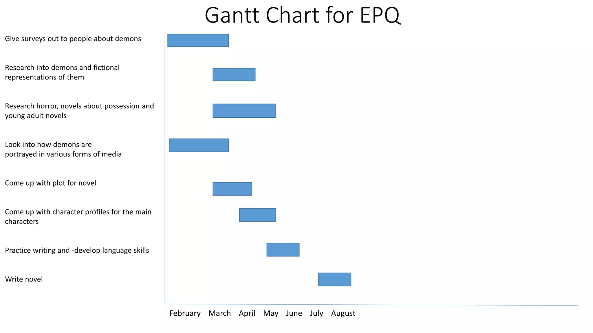 Gantt chart for epq | PPTX