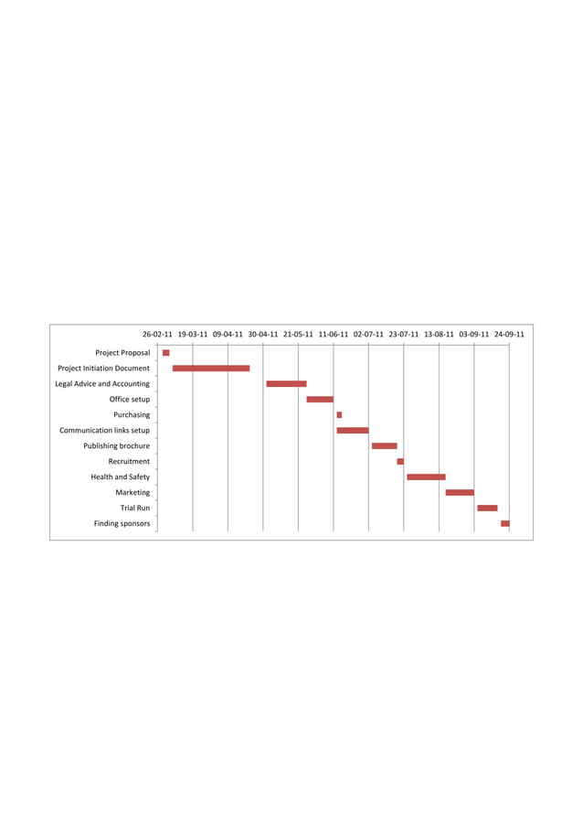 Gantt chart for overall project | PDF