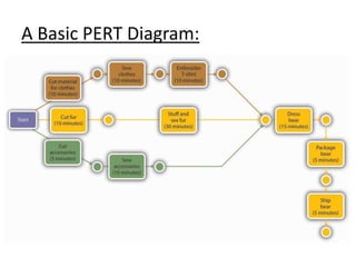 gantt chart & pert in Software engineering.pptx