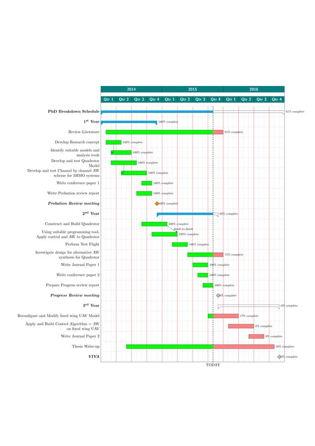 Gantt chart sample | PDF