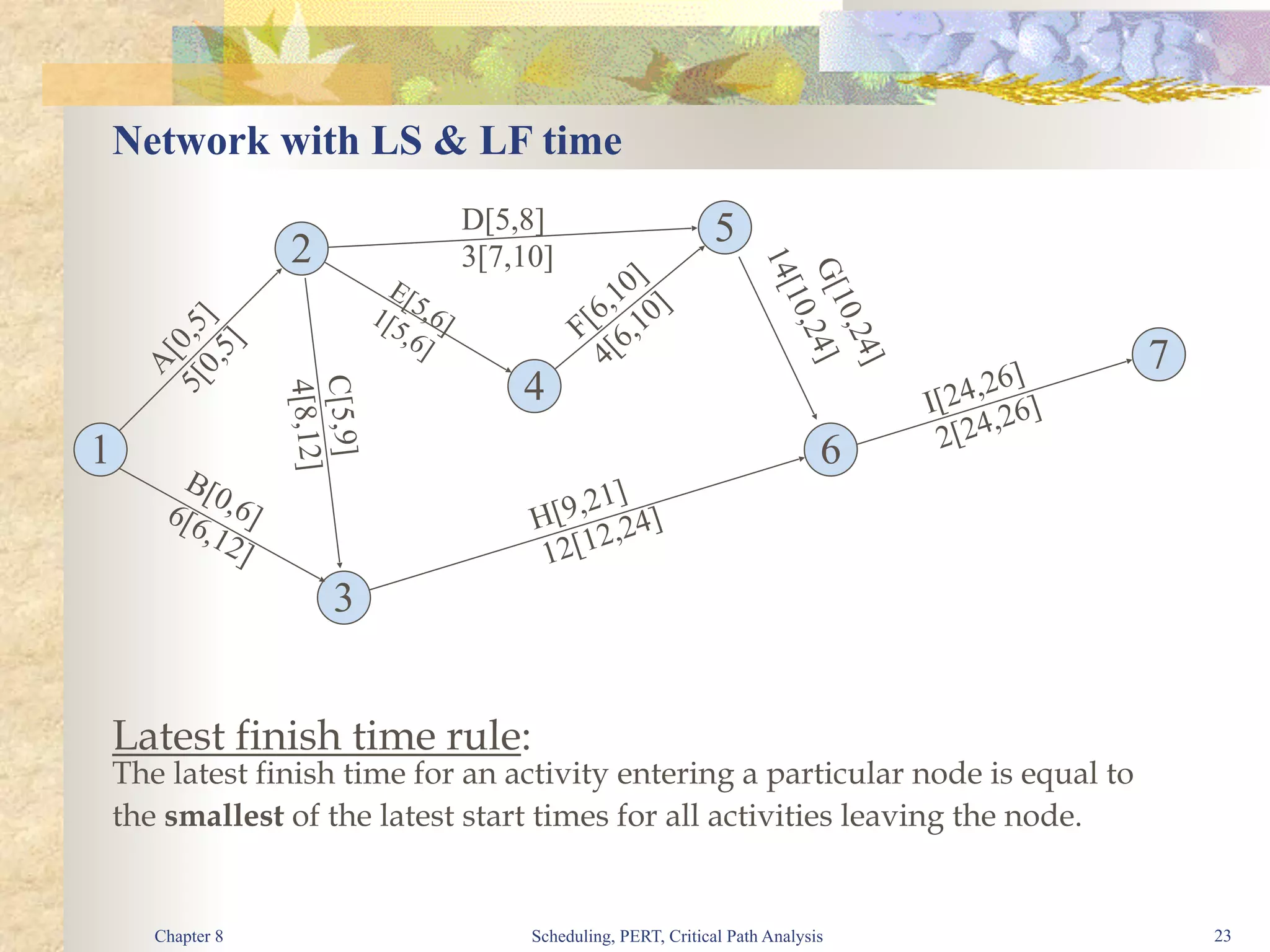 Gantt Charts and CPM PERT Networks–.pdf