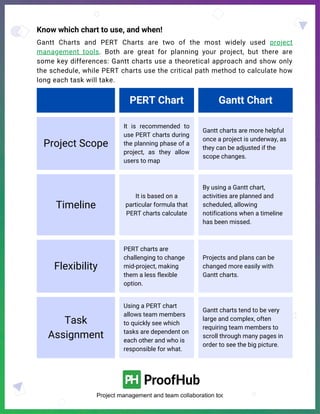Gantt Charts and PERT# Charts: Different But Not So Different | PDF