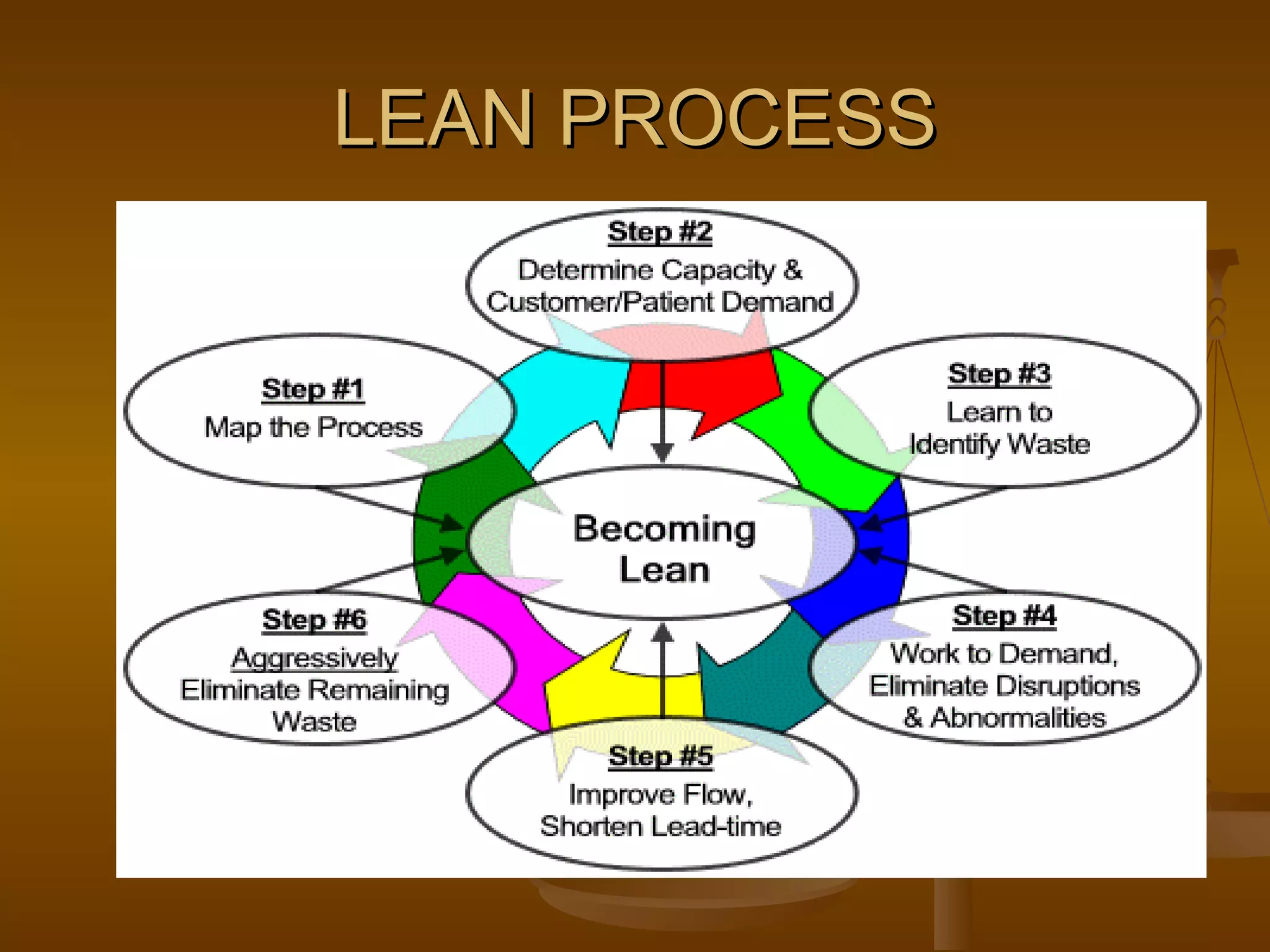 Improving Productivity by Lean | PPT