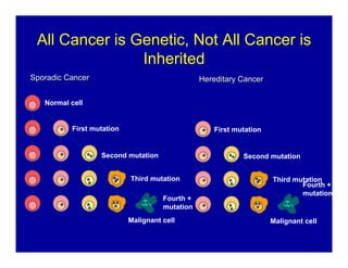 Hereditary Cancer Predisposition | PDF