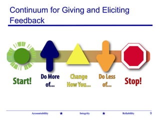 The Art of Giving and Receiving Feedback | PPT