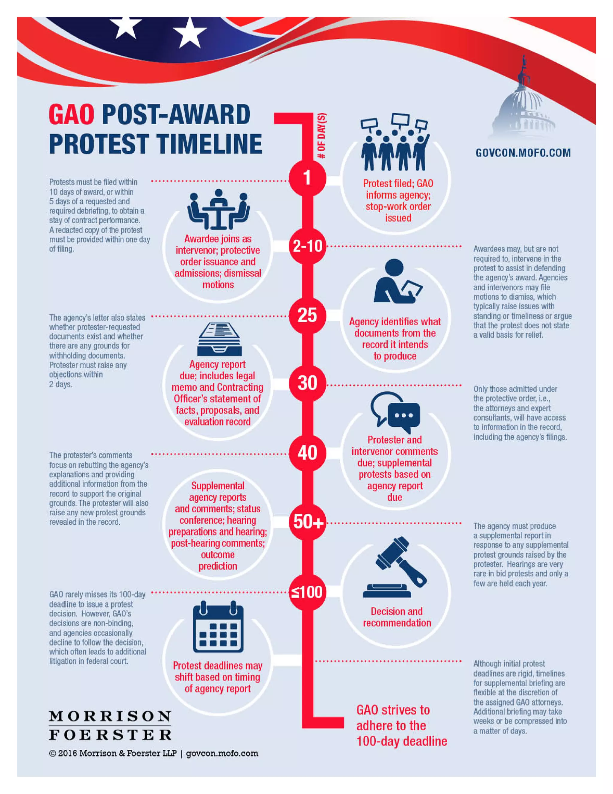 GAO Post-Award Protest Timeline | PDF
