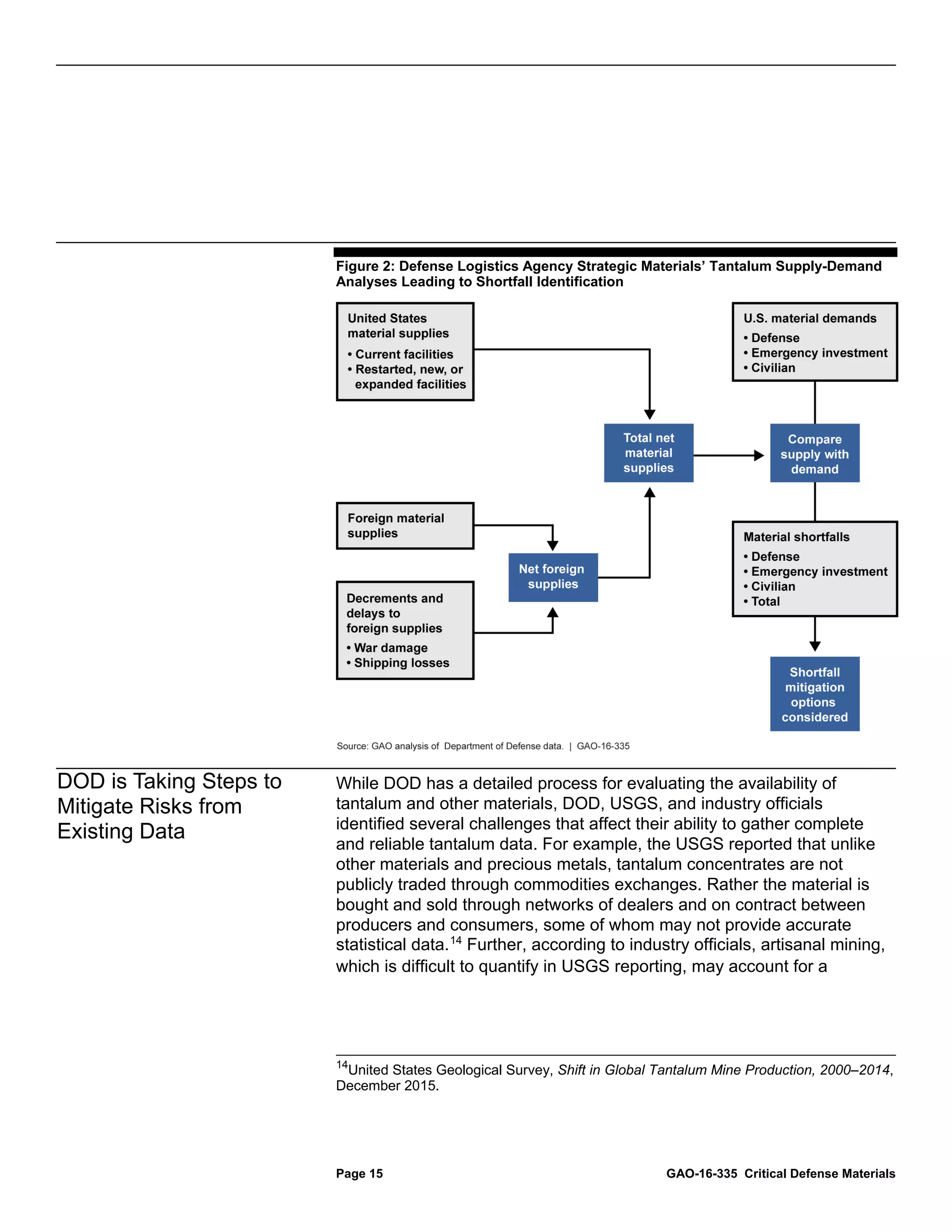 Gao report critical defense materials- Tantalum | PDF