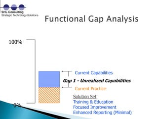 Gap Analysis | PPT