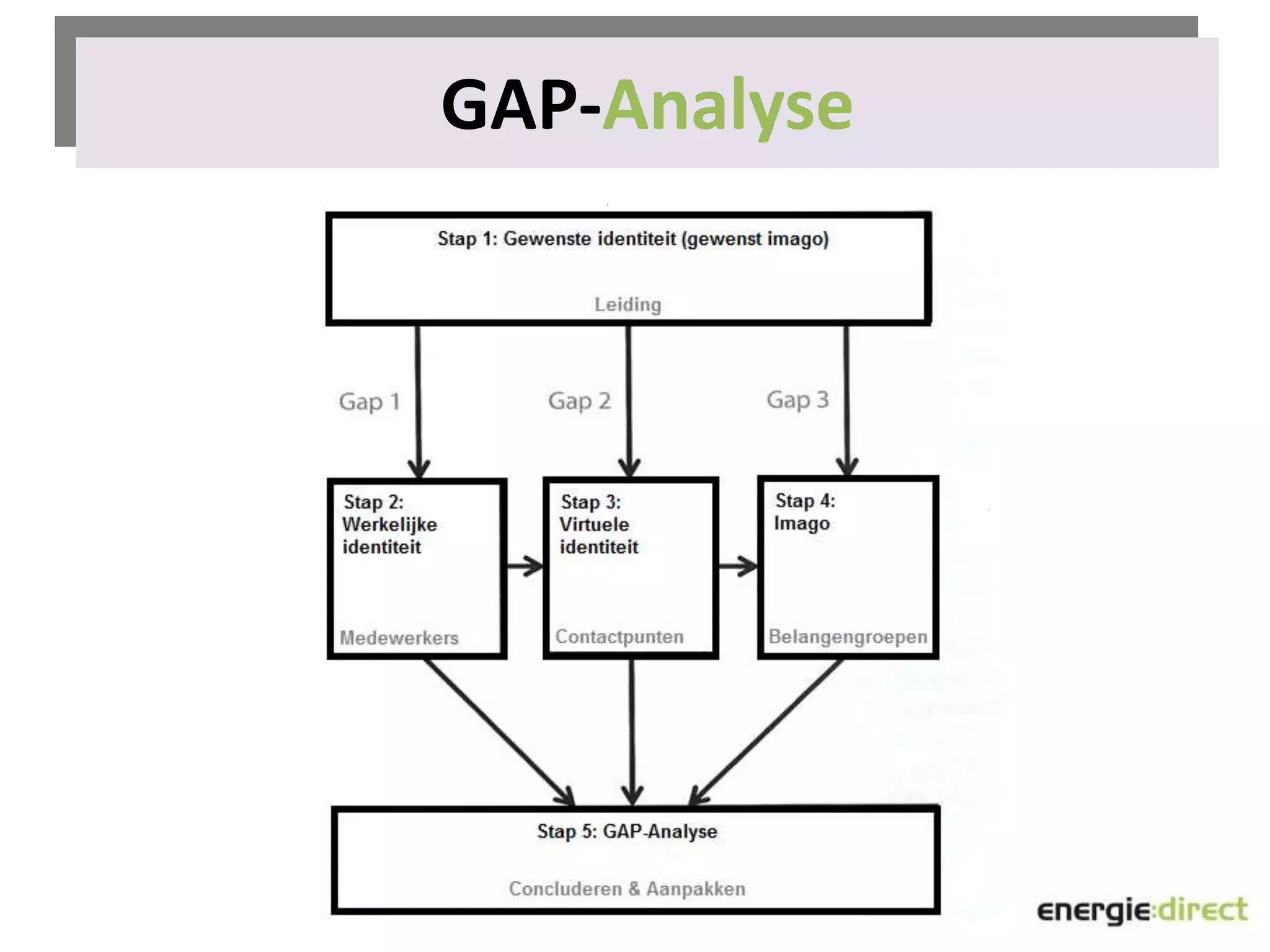 Gap+analyse (updated) | PPT