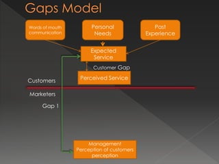 Gap Analysis | PPT