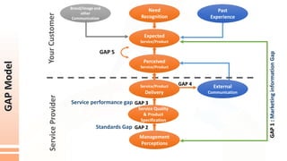 Gap analysis | PDF