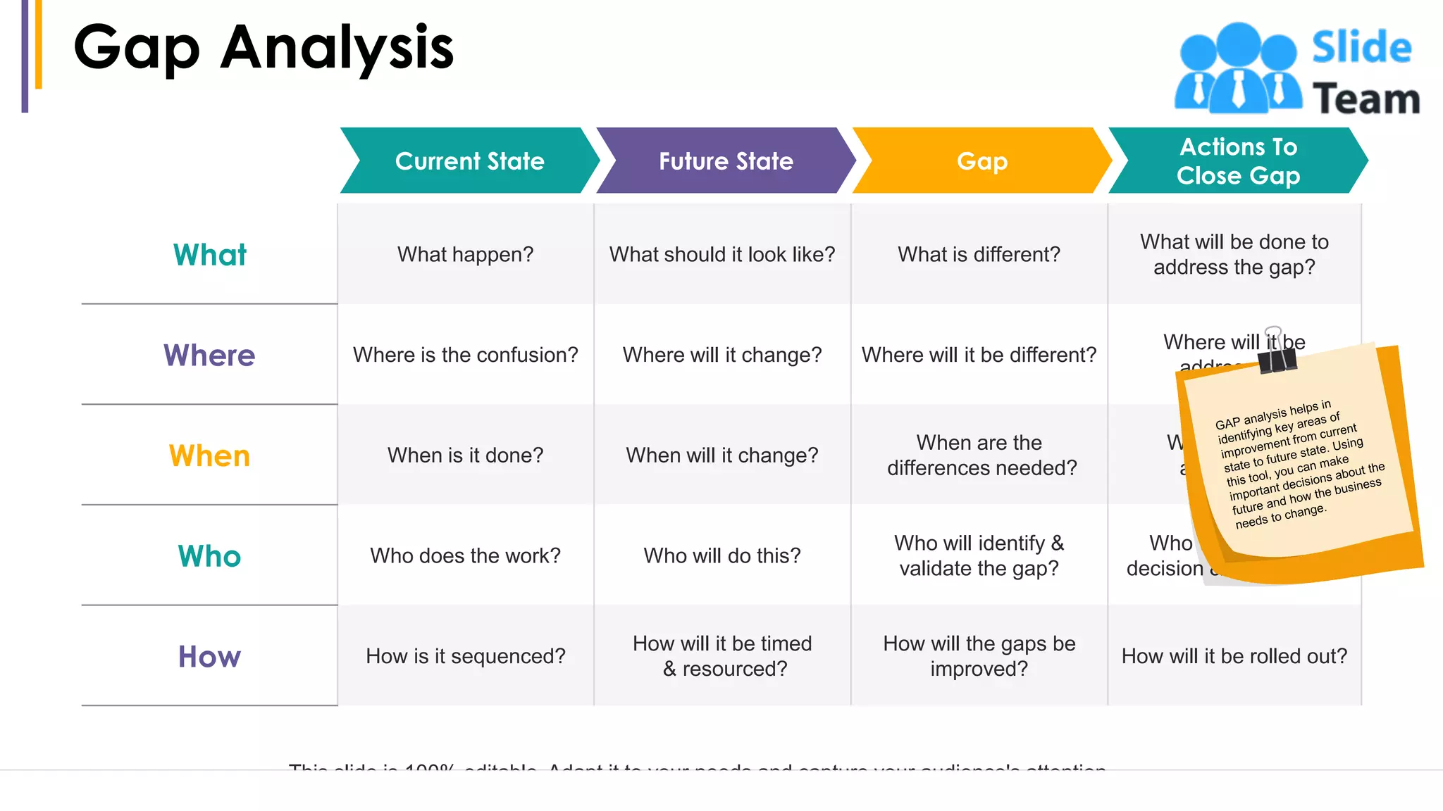 Gap Analysis Current State Future State Actions To Close Gap | PDF