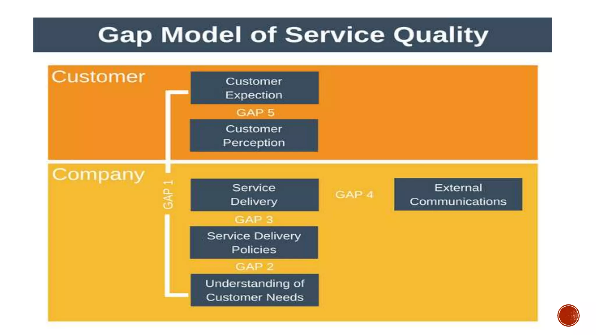 Gap analysis model presentation | PPTX