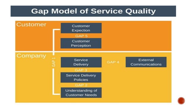 Gap analysis model presentation | PPT