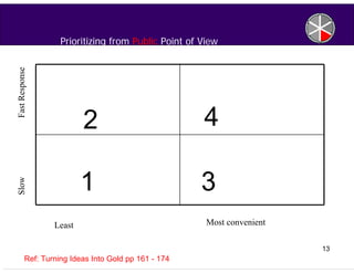 GAP Analysis, Decision Matrix & Affinity diagrams | PDF