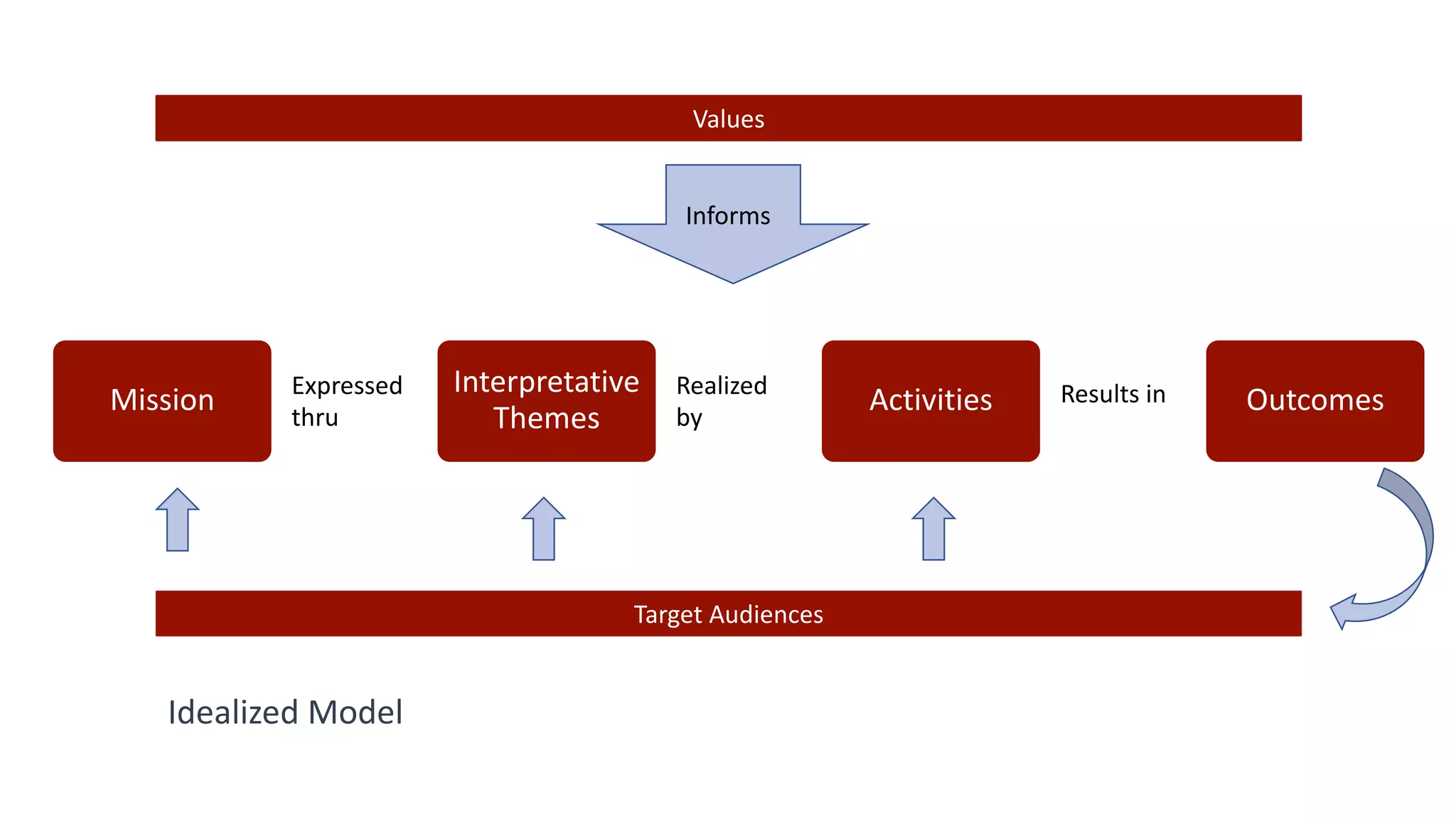 Idealized Interpretive Plan Graphic - Ford's Theatre | PDF