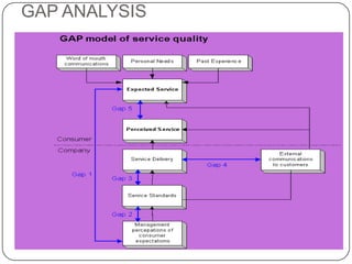 GAP ANALYSIS & SERVQUAL | PPTX