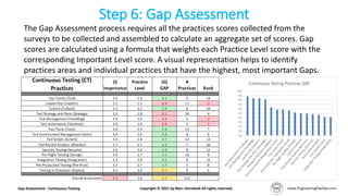 Gap assessment Continuous Testing | PDF | Resume Writing and Advice ...