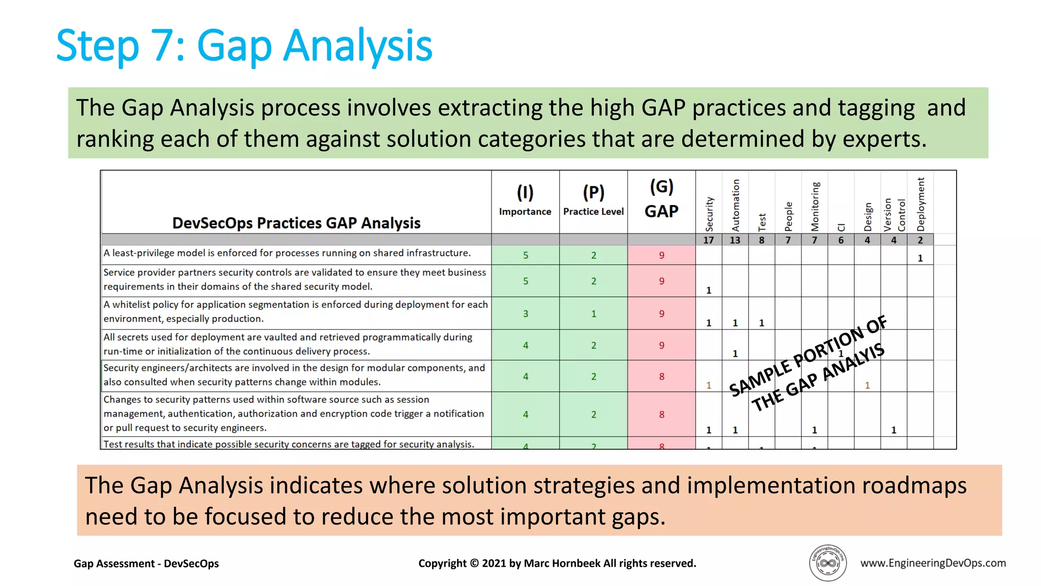 Gap Survey, Assessment and Analysis for DevSecOps | PDF