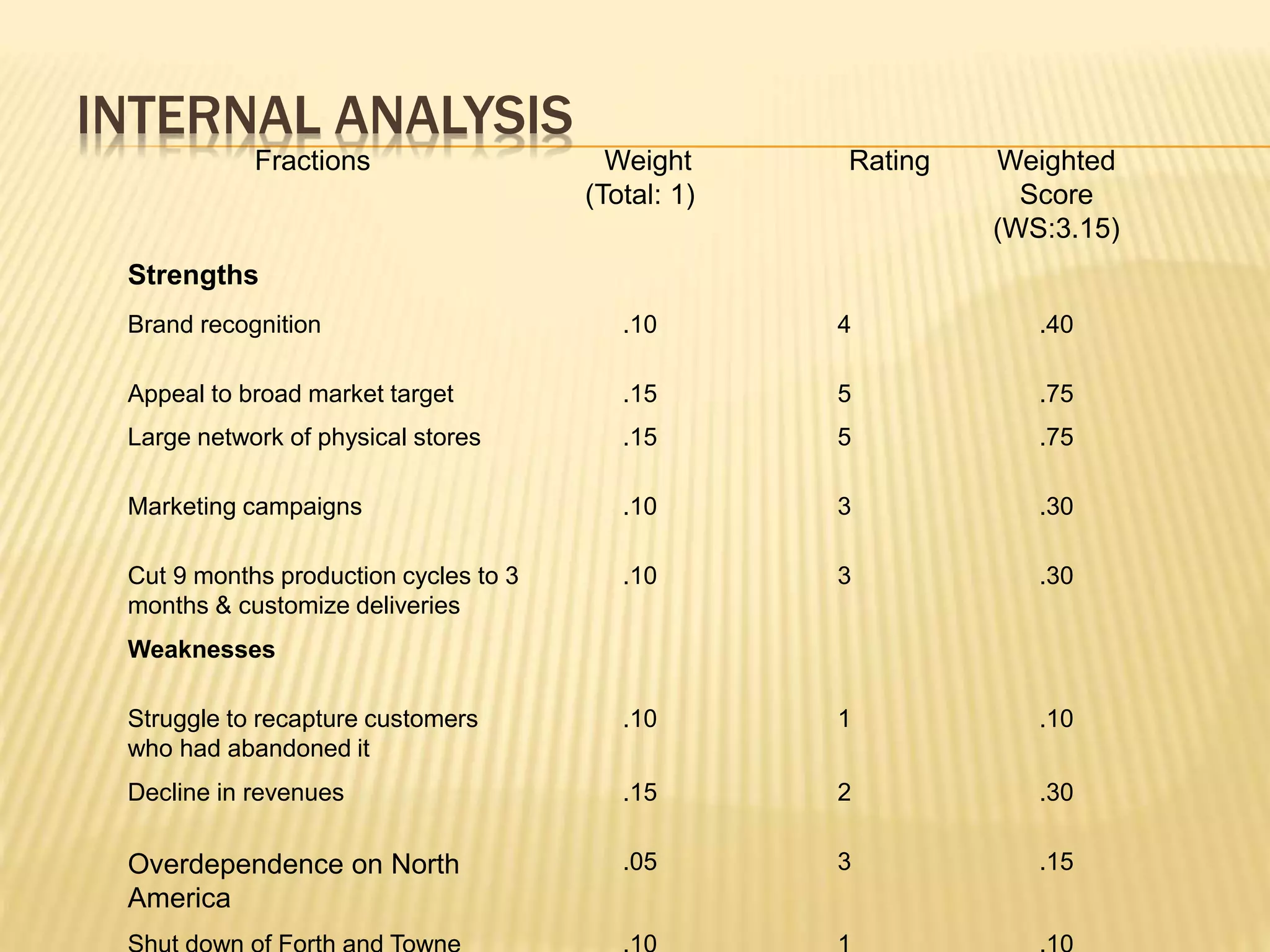 Gap Inc. - Case Analysis (Strategic Audit) | PPTX