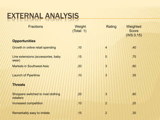 Gap Inc. - Case Analysis (Strategic Audit) | PPTX