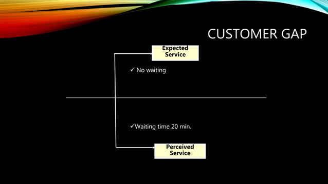 Service Marketing: Gap model analysis of a bank | PPT