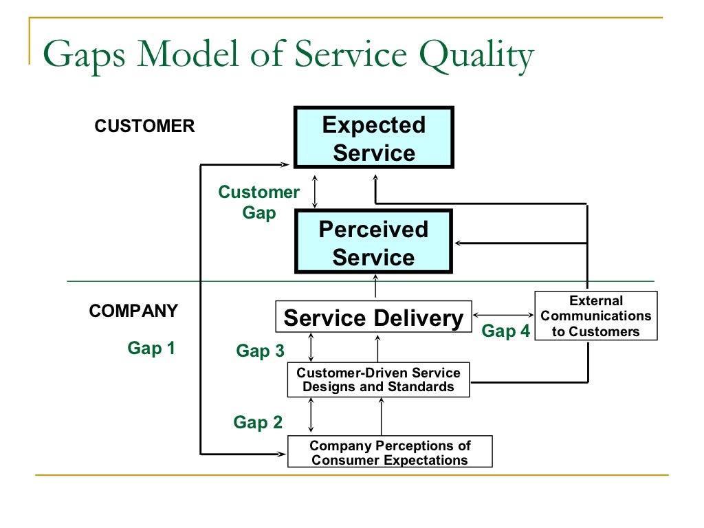 Quality Gap Model Diagram Service Quality ‘gap’ Model. 5