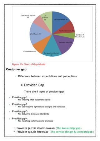 Service quality Gap model of ZHSUST | DOCX