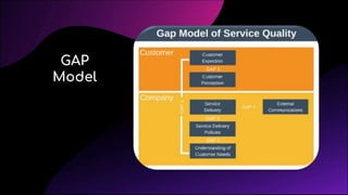 Gap model ppt | PPT