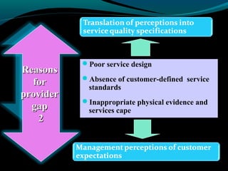 Gap model service quality | PPT