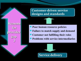 Gap model service quality | PPT