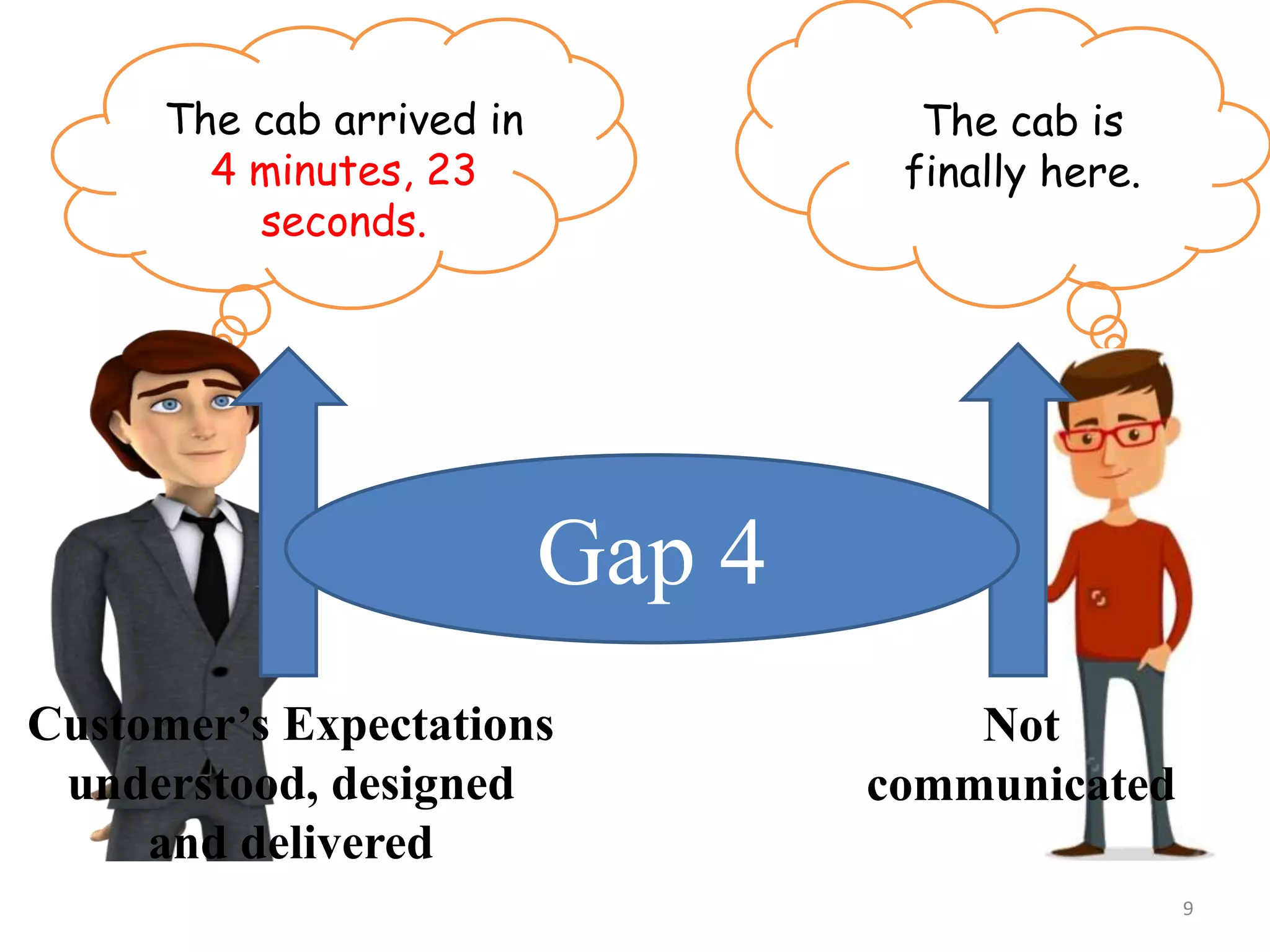 Gaps Model - Services Marketing | PPT