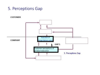 Gaps model movie plex | PPT