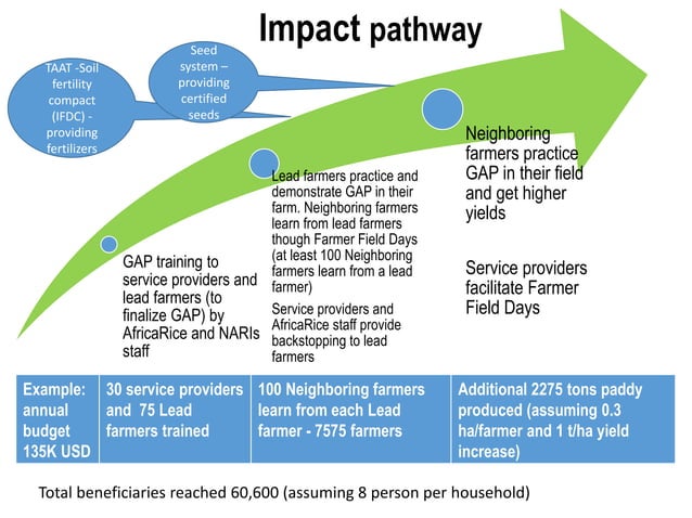 Good Agricultural Practices (GAP) | PDF